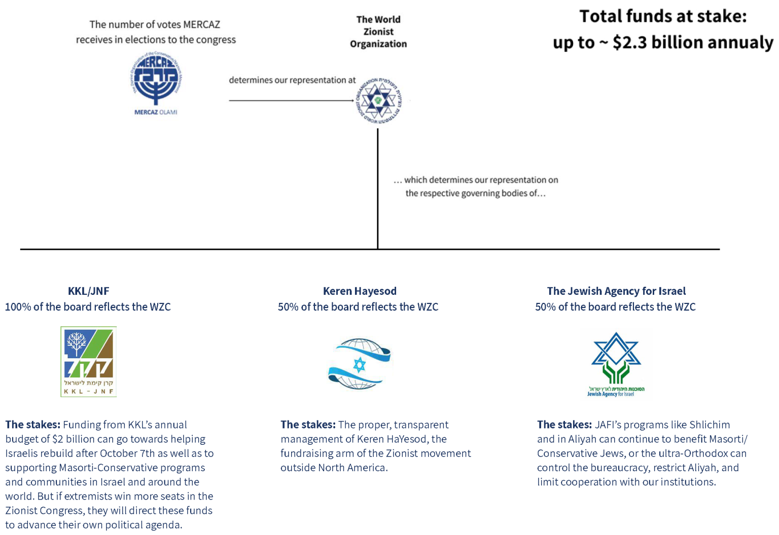 Why Vote MERCAZ - MERCAZ - THE MOVEMENT TO REAFFIRM CONSERVATIVE ...